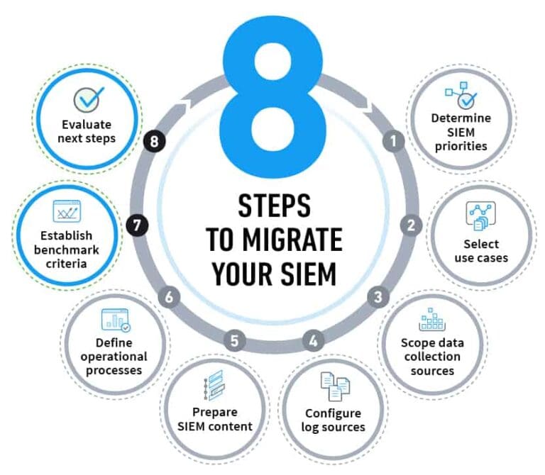 8 Steps to Migrate Your SIEM: Assessment | Exabeam