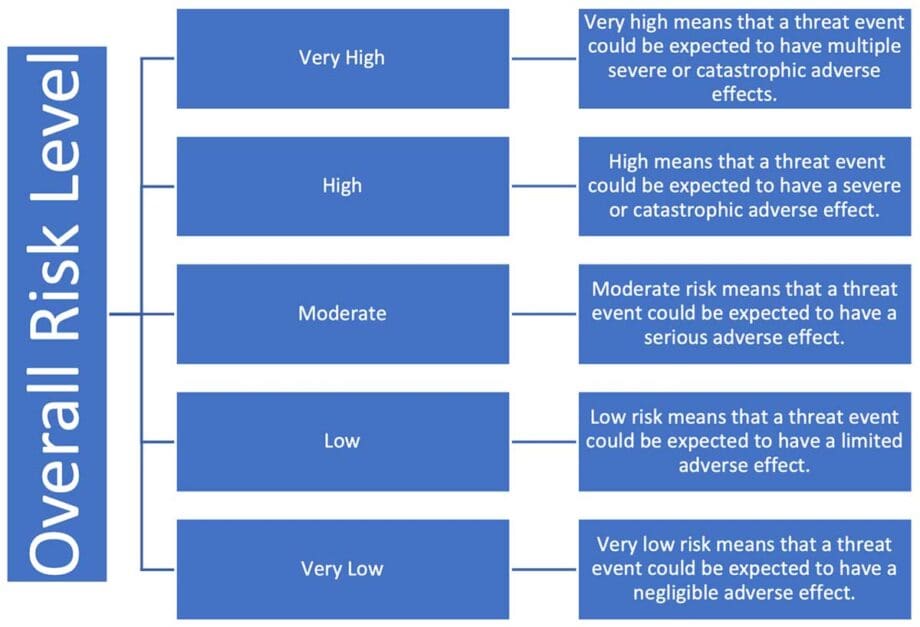How to Conduct an Information Security Risk Assessment | Exabeam