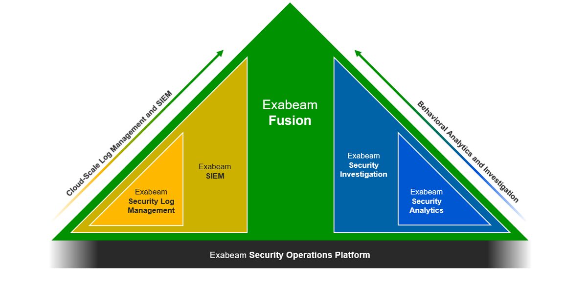 Exabeam SIEM: Bridging the Gaps for Advanced SOC Functionality | Exabeam