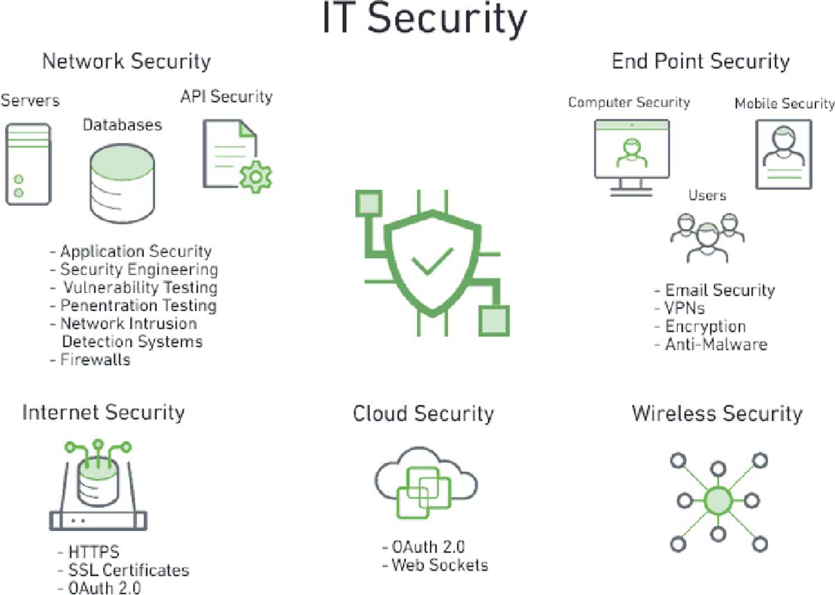 IT Security: What You Should Know | Exabeam