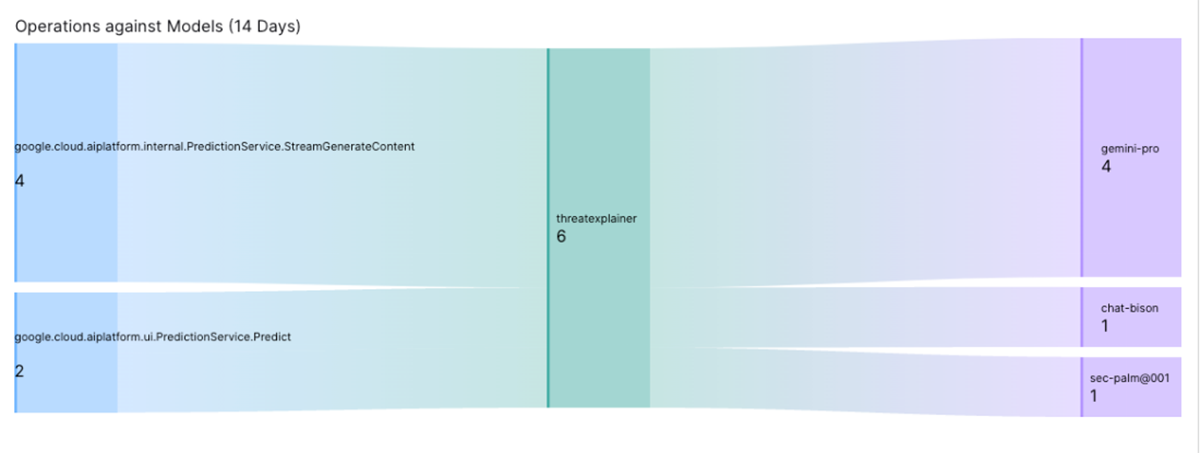 Building Custom and Comprehensive Visibility and Security Enforcement for Generative AI | Exabeam