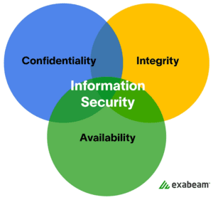 The 12 Elements of an Information Security Policy | Exabeam