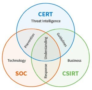 The Complete Guide to CSIRT Organization: How to Build an Incident ...