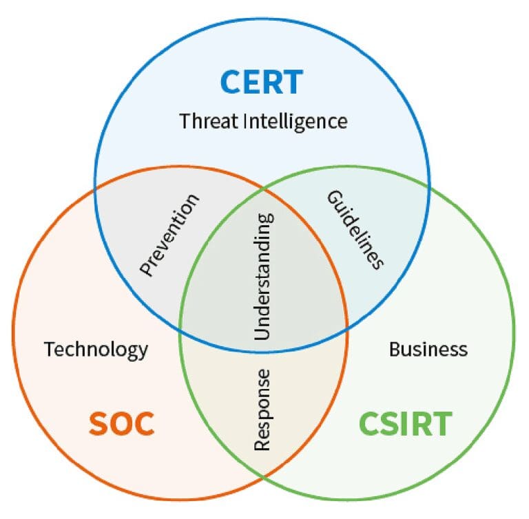 The Complete Guide to CSIRT Organization: How to Build an Incident ...