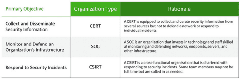 The Complete Guide to CSIRT Organization: How to Build an Incident ...