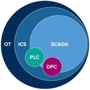 What is an ICS Attack and How to Defend Against it | Exabeam