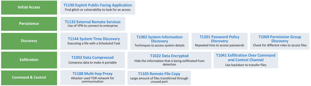 A Look at the Capital One Data Breach Through the Lens of MITRE ATT&CK ...