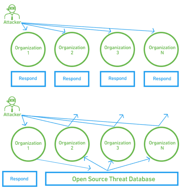 Threat Intelligence: Threat Feeds, Tools, and Challenges | Exabeam