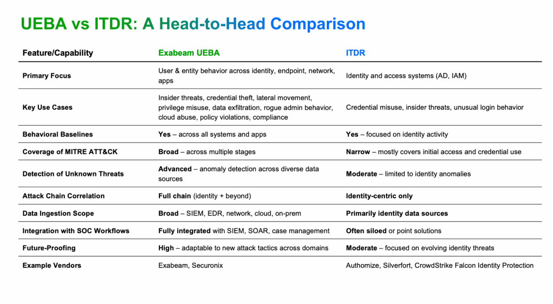UEBA vs ITDR – ITDR Will Catch the Login—UEBA Will Catch the Attack ...