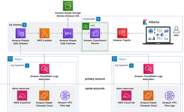 AWS Log Analytics: Cloud Services and Reference Architecture | Exabeam
