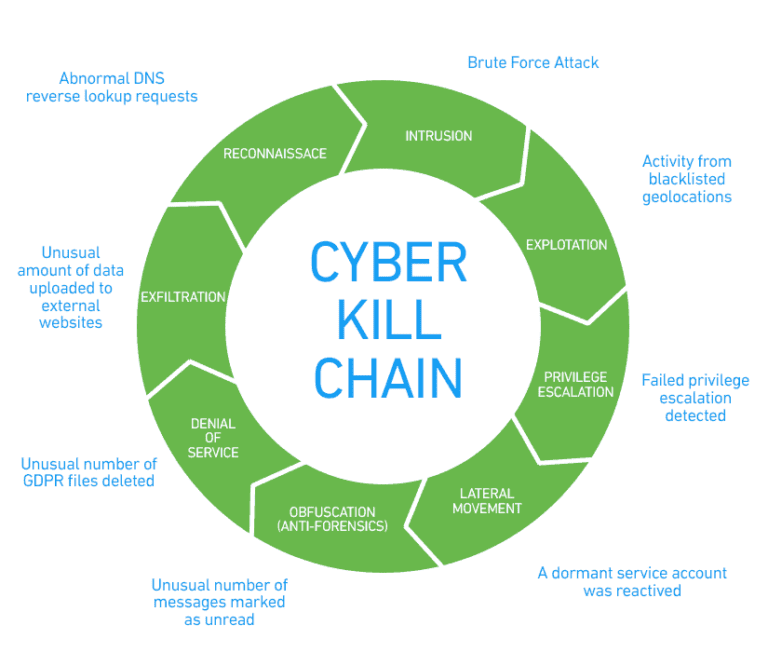 Cyber Kill Chain: Understanding and Mitigating Advanced Threats | Exabeam