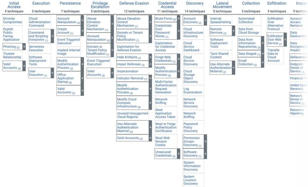 MITRE ATT&CK Cloud Matrix: Use Cases, Tactics, and Sub-Matrices | Exabeam