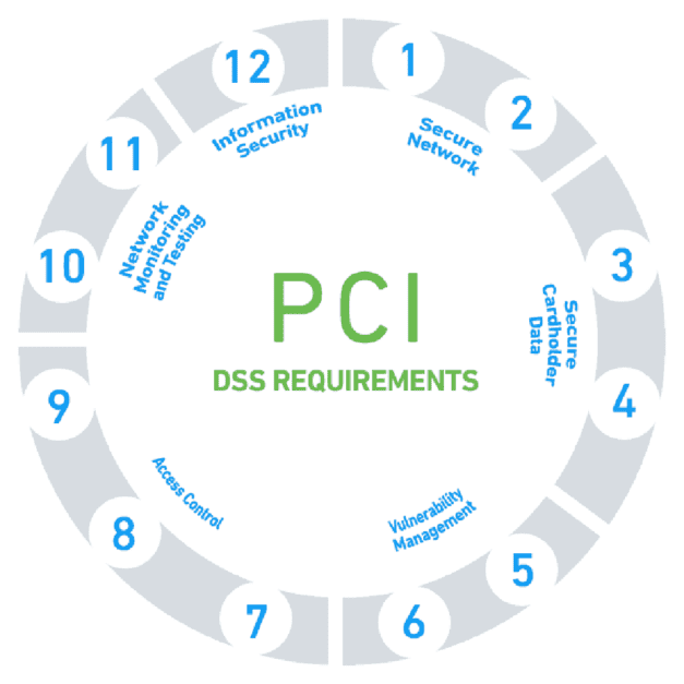 What Is PCI Compliance? The 12 Requirements | Exabeam