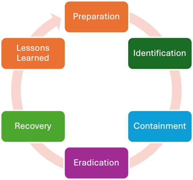 SANS Incident Response: 6-Step Process & Critical Best Practices | Exabeam