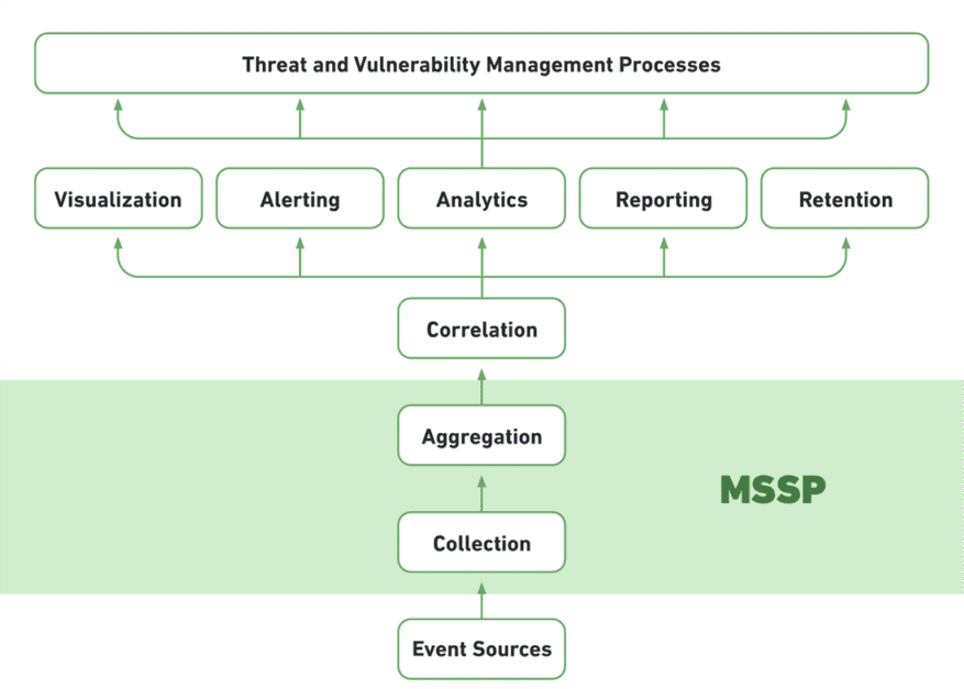 SIEM Architecture: Technology, Process and Data | Exabeam