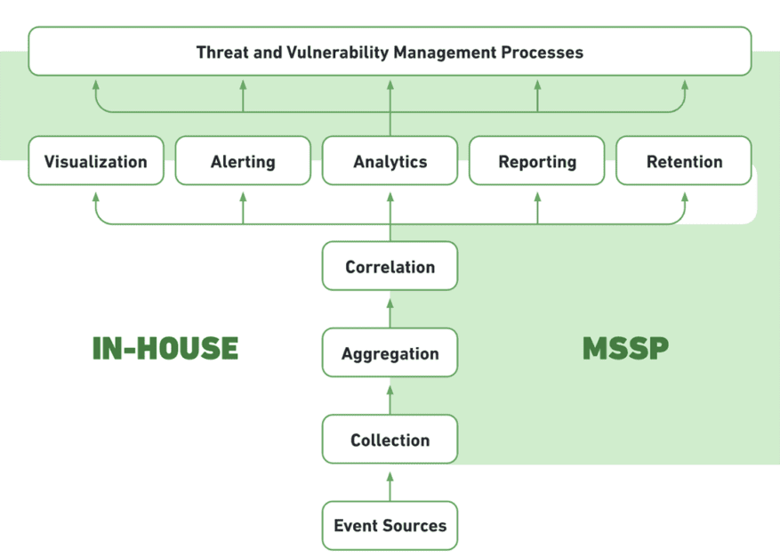 SIEM Architecture: Technology, Process and Data | Exabeam