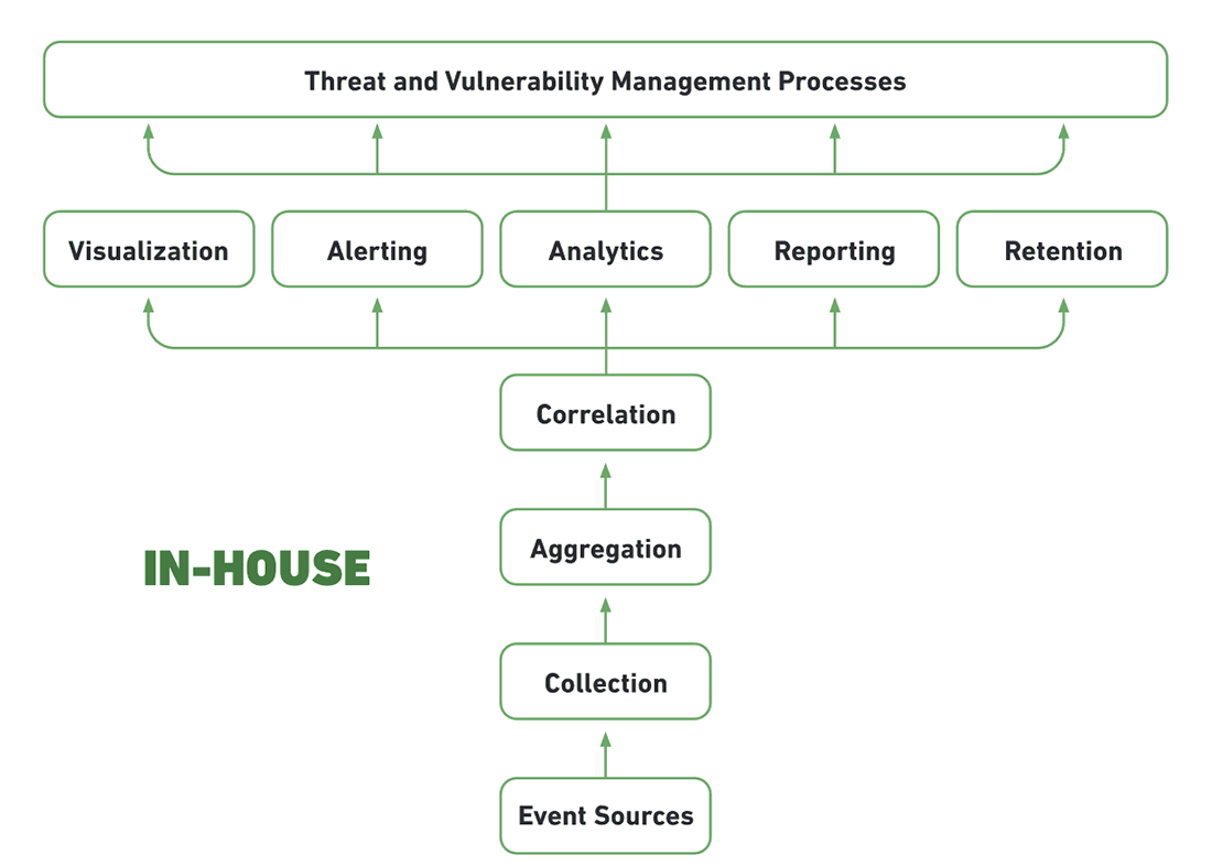 SIEM Architecture: Technology, Process and Data | Exabeam