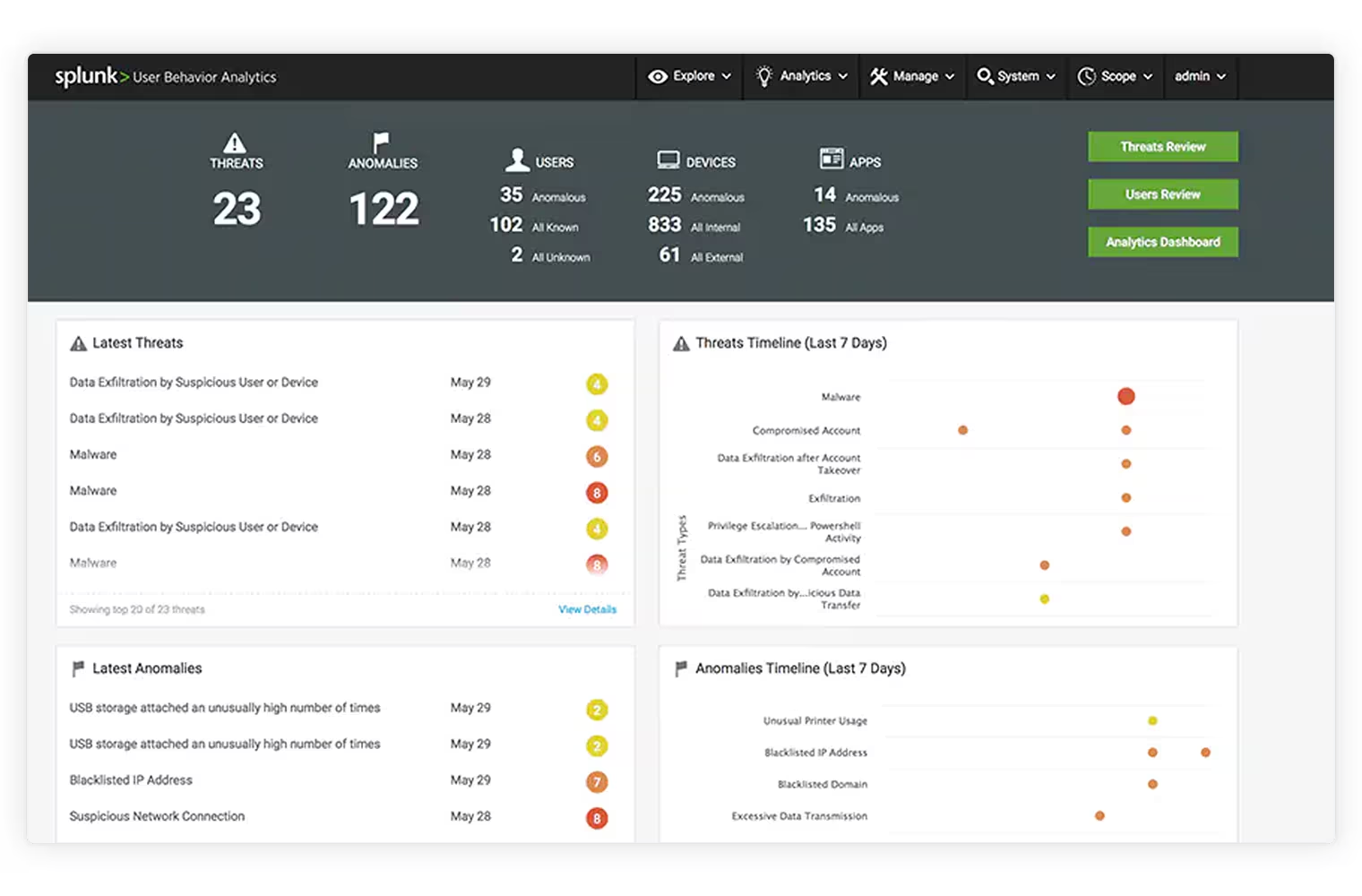 Splunk SIEM: Key Features, Limitations and Alternatives | Exabeam