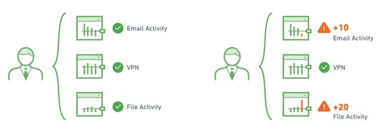 UEBA (User and Entity Behavior Analytics): Complete 2025 Guide