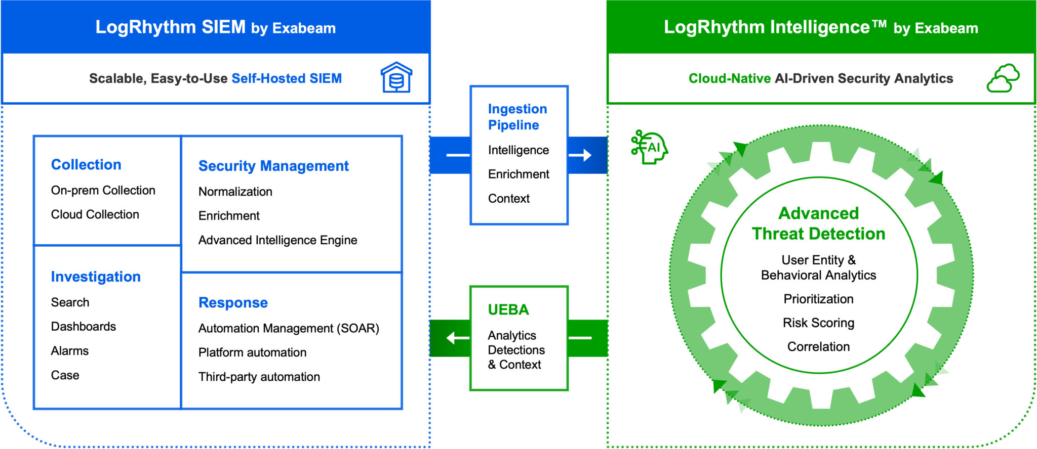 LogRhythm Intelligence | Exabeam
